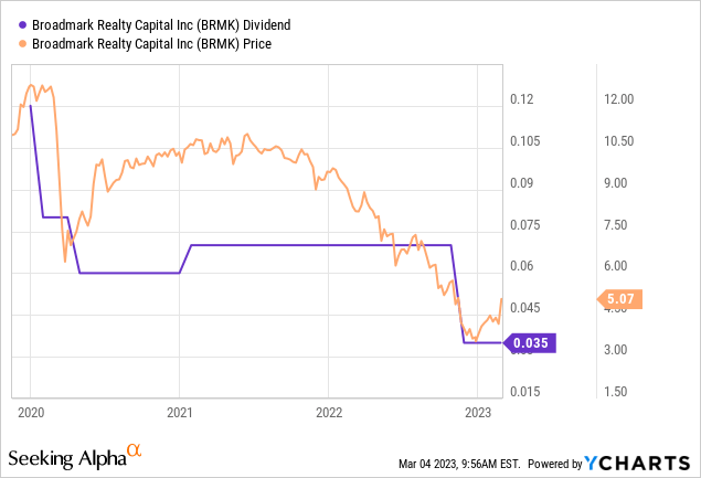 Ready Capital Saves Broadmark Realty From Collapse (NYSE:BRMK ...