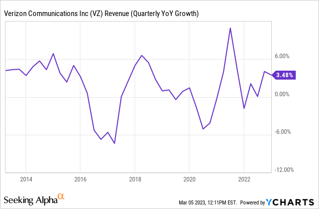 Verizon Stock Meager Growth Potential Nyse Vz Seeking Alpha