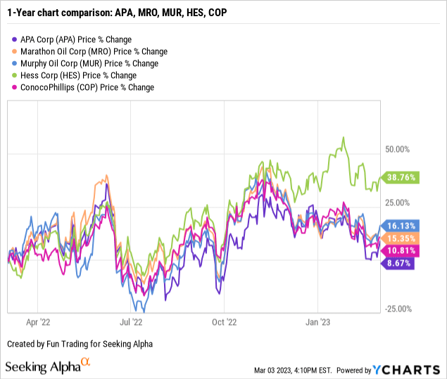 APA Corporation: A Strong Finish In 2022 (NASDAQ:APA) | Seeking Alpha
