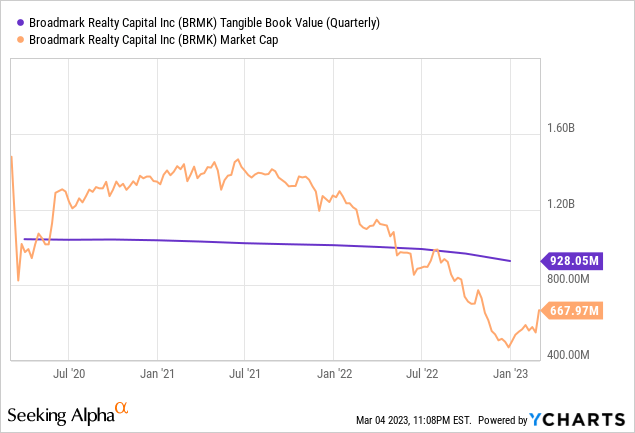 Ready Capital Saves Broadmark Realty From Collapse (NYSE:BRMK ...