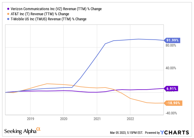 Verizon's High-Quality Network Available At A Discounted Price (NYSE:VZ ...