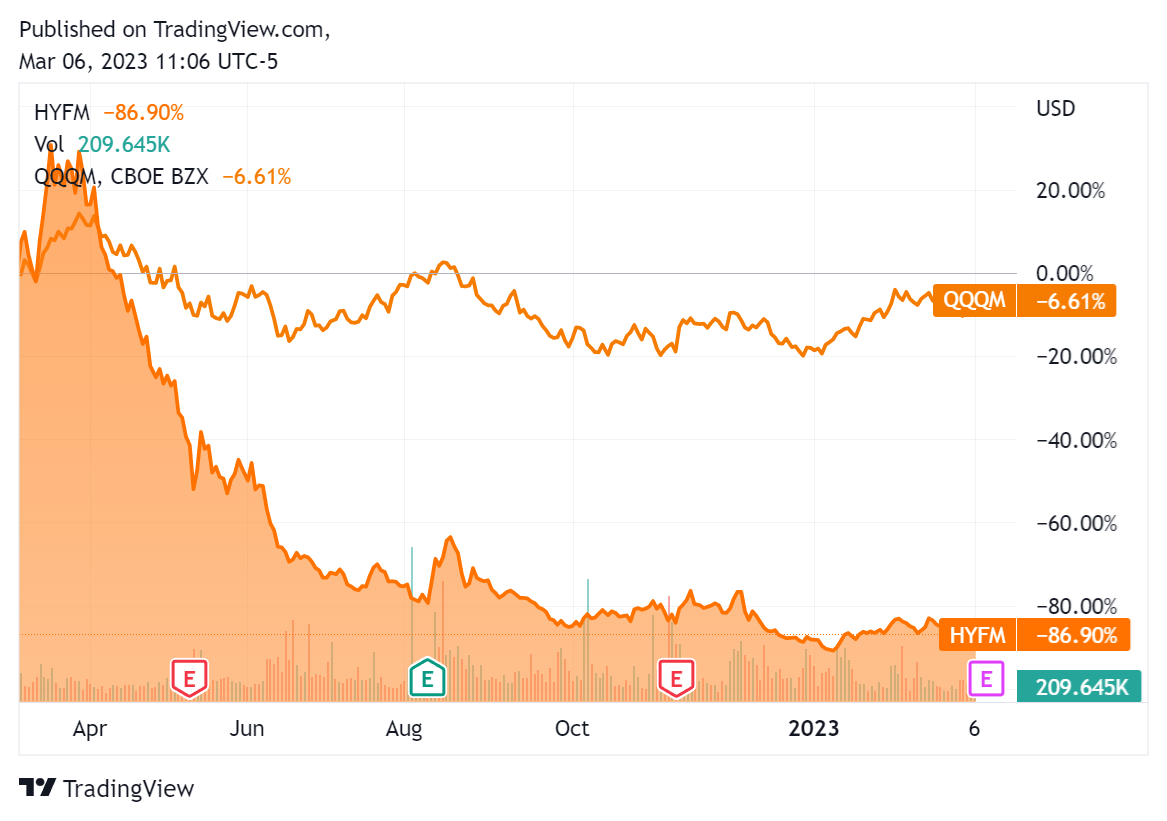 Hydrofarm Contends With Industry Downturn But May Become Acquisitive ...