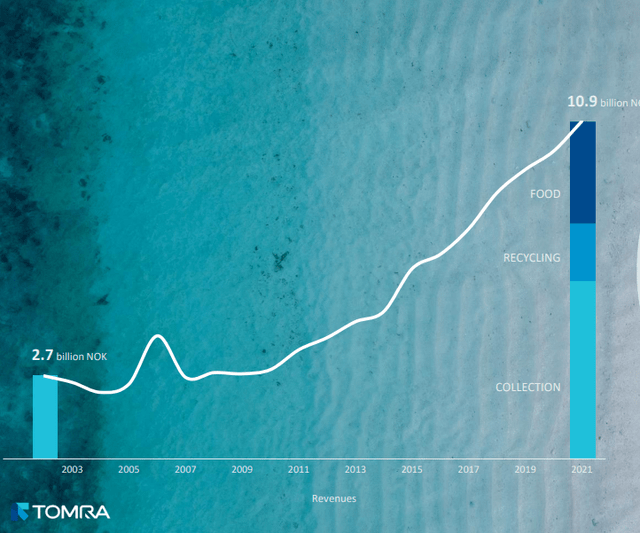 Tomra Systems: Highest P/E In My Portfolio, But Almost A 'Buy ...