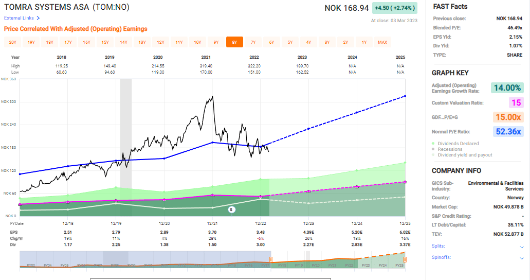 Tomra Systems: Highest P/E In My Portfolio, But Almost A 'Buy ...