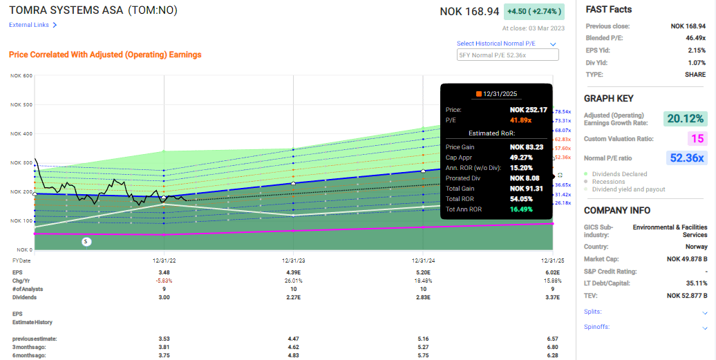 Tomra Systems: Highest P/E In My Portfolio, But Almost A 'Buy ...