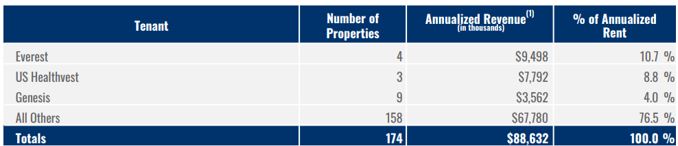 Community Healthcare Trust: End Of An Era (NYSE:CHCT) | Seeking Alpha