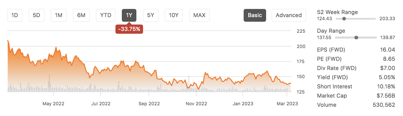 Improve Your Portfolio's Cost Basis With Whirlpool Stock (NYSE:WHR ...