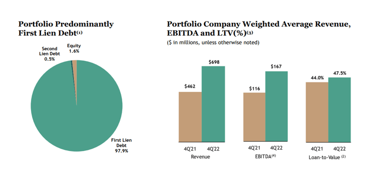Blackstone Secured Lending (BXSL): 10.8% Yield And Dividend Raise, But ...