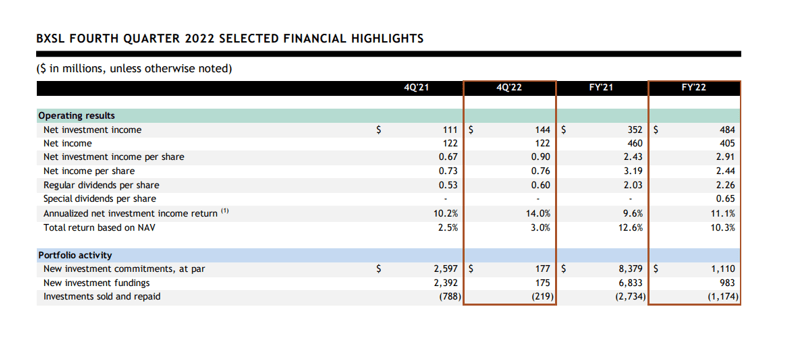 Blackstone Secured Lending (BXSL): 10.8% Yield And Dividend Raise, But ...