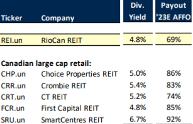 RioCan: A Welcome 6% Distribution Increase (TSX:REI.UN:CA) | Seeking Alpha