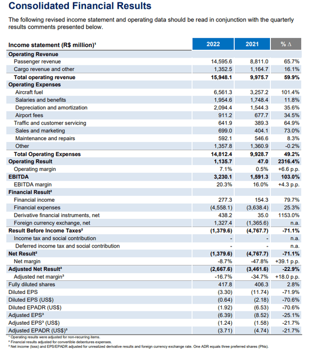 Why Azul Stock Is Flying Higher (NYSE:AZUL) | Seeking Alpha