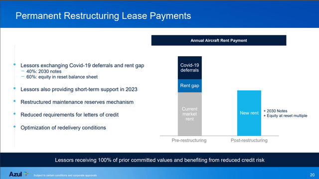 Why Azul Stock Is Flying Higher (NYSE:AZUL) | Seeking Alpha