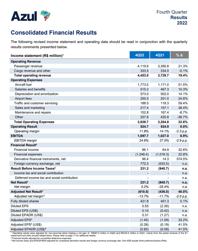 Why Azul Stock Is Flying Higher (NYSE:AZUL) | Seeking Alpha