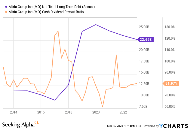 Altria Continues To Destroy Shareholder Value (NYSE:MO) | Seeking Alpha