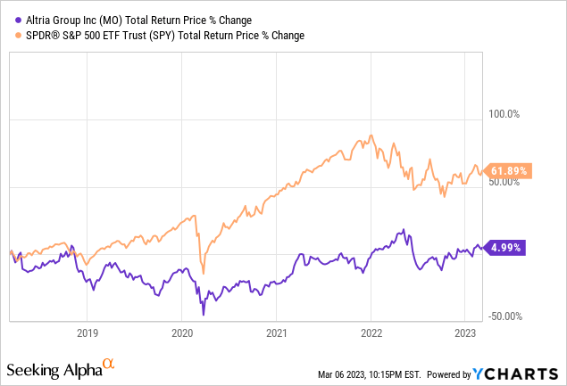 Altria Continues To Destroy Shareholder Value (NYSE:MO) | Seeking Alpha