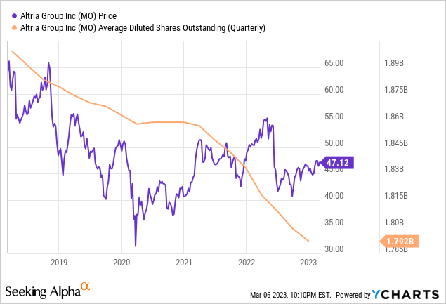 Altria Continues To Destroy Shareholder Value (NYSE:MO) | Seeking Alpha