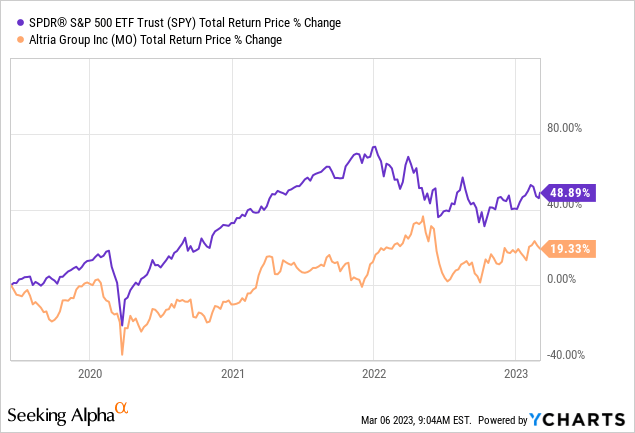 Altria Continues To Destroy Shareholder Value (NYSE:MO) | Seeking Alpha
