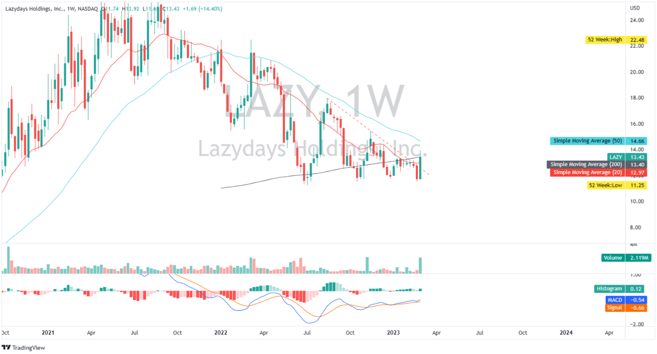 Lazydays Holdings (LAZY): Attractive Ahead Of Capital Streamlining, Buy ...