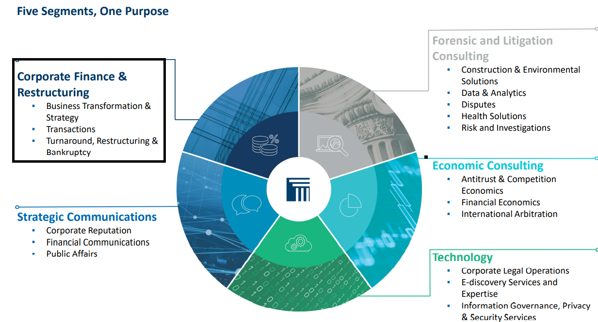FTI Consulting: Positive FCF, Corporate Finance Expertise, And Not Expensive (NYSE:FCN ...