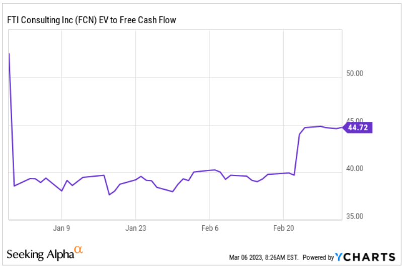 FTI Consulting: Positive FCF, Corporate Finance Expertise, And Not Expensive (NYSE:FCN ...