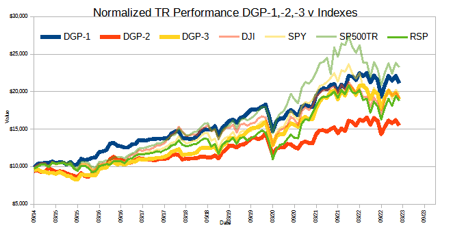 DGP: Performance Charts | Seeking Alpha