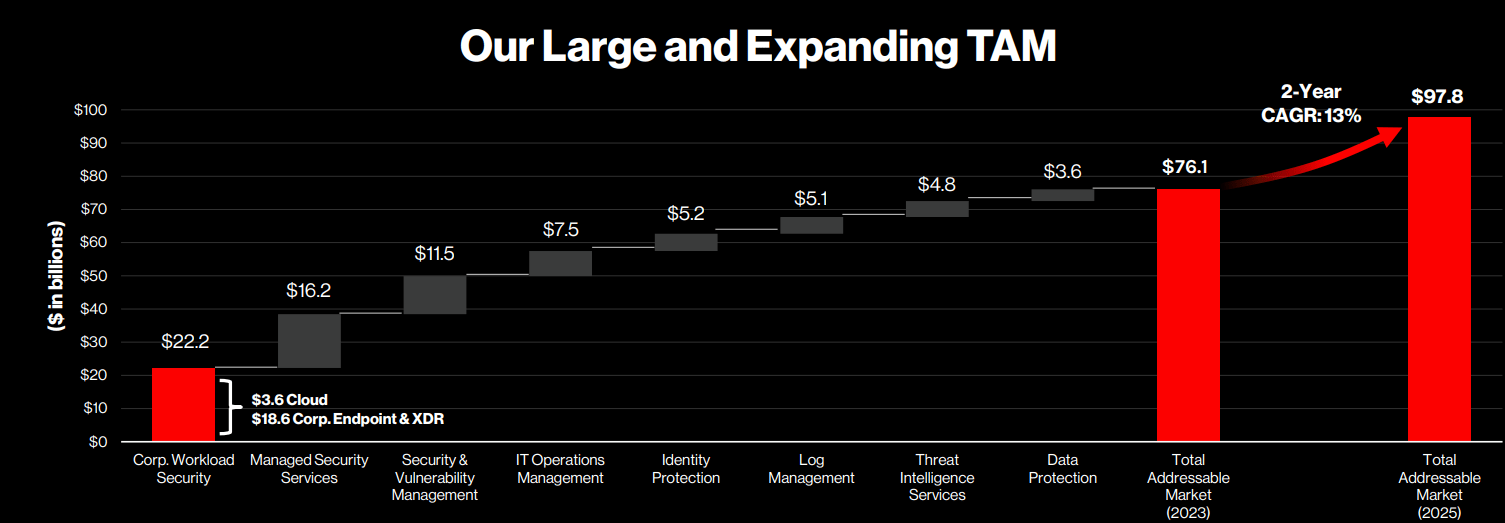 CrowdStrike Earnings: Not Enough To Excite Investors (NASDAQ:CRWD) | Seeking Alpha