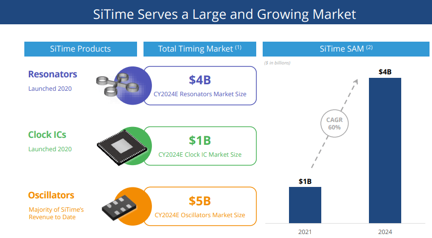 Investors Should Look Beyond SiTime's Inventory Correction (NASDAQ:SITM ...
