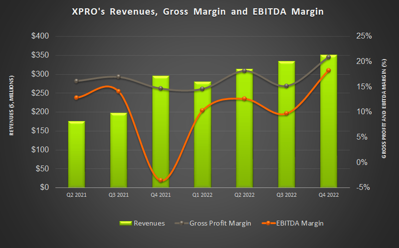 International Activity Has Driven Expro Group Holdings Higher (XPRO ...