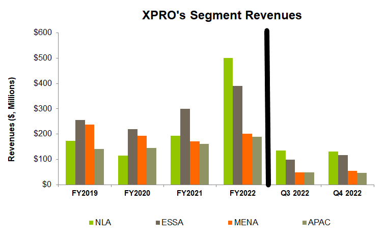 International Activity Has Driven Expro Group Holdings Higher (XPRO ...