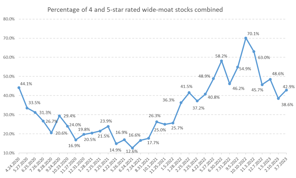 International Wide-Moat Stocks On Sale - The March 2023 Heat Map ...