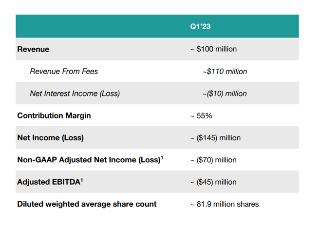 Upstart: Turnaround Potential (NASDAQ:UPST) | Seeking Alpha
