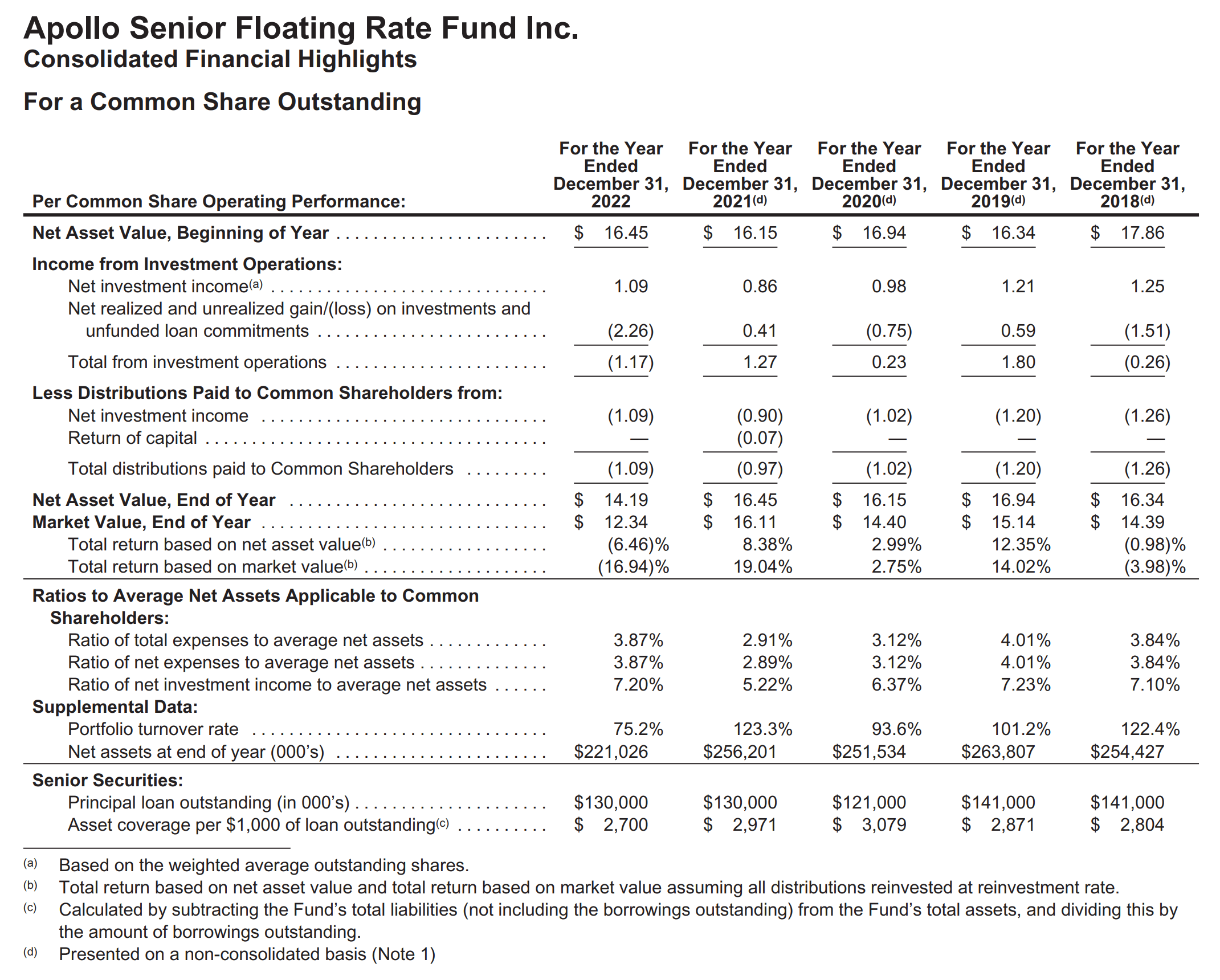 AFT: Fully Funded Distribution But Amortizing NAV - Something Doesn't ...