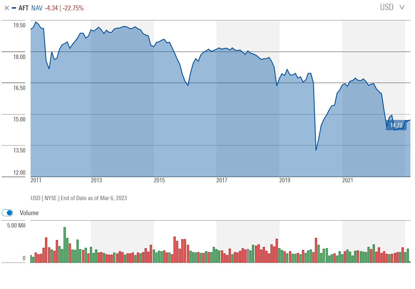 AFT: Fully Funded Distribution But Amortizing NAV - Something Doesn't ...