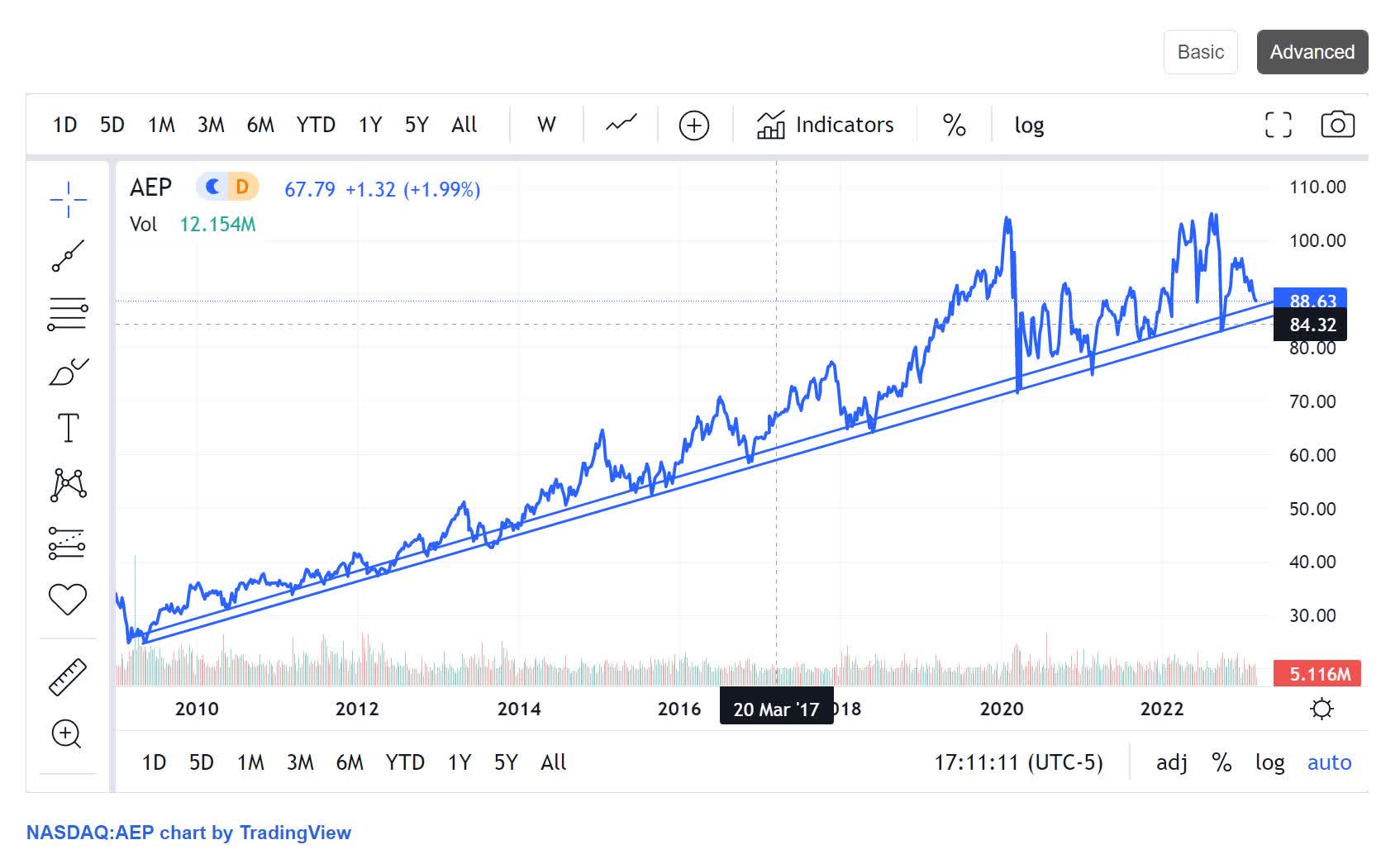 American Electric Power Is Juggling Assets (NASDAQ:AEP) | Seeking Alpha
