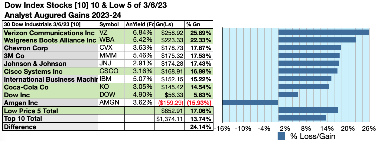 2 March Dogs Of The Dow To Buy, 4 More To Watch | Seeking Alpha