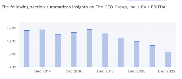 GEO Group Stock Looks Cheap With Title 42 Upside Optionality | Seeking ...