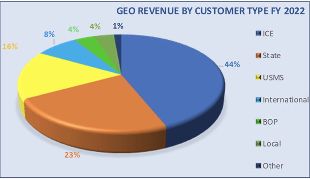 GEO Group Stock Looks Cheap With Title 42 Upside Optionality | Seeking ...
