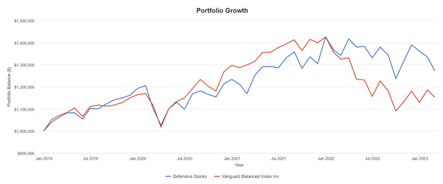 Defensive Sectors Were Twice As Good A Balanced Portfolio Through The ...