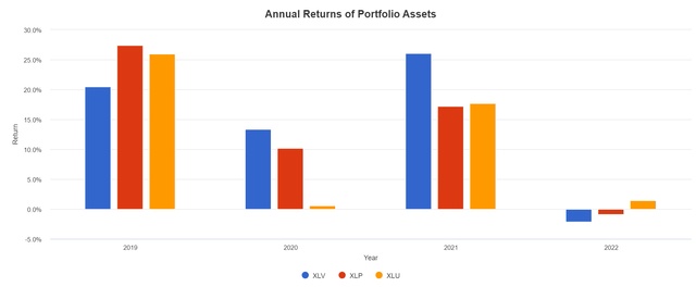 Defensive Sectors Were Twice As Good A Balanced Portfolio Through The ...