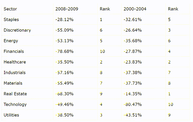 Defensive Sectors Were Twice As Good A Balanced Portfolio Through The ...