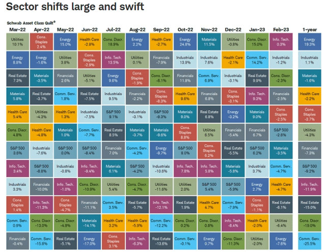 Defensive Sectors Were Twice As Good A Balanced Portfolio Through The ...