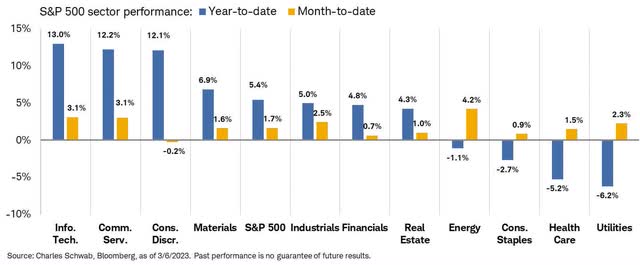 Defensive Sectors Were Twice As Good A Balanced Portfolio Through The ...