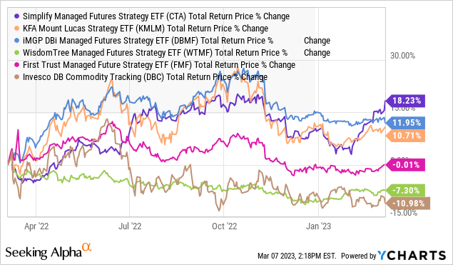 CTA: Simplify Managed Futures Strategy ETF Is A Solid Portfolio ...