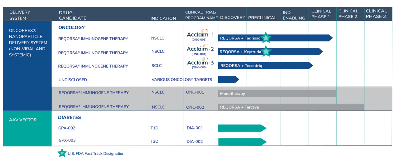 Genprex's Gene Therapy: Potential Breakthrough For Diabetes, Lung ...