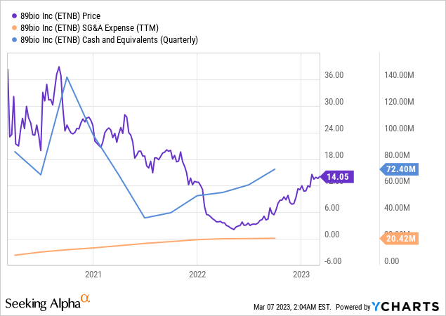 89bio: Lead Candidate Shows Strong Efficacy In NASH And SHTG Trials ...