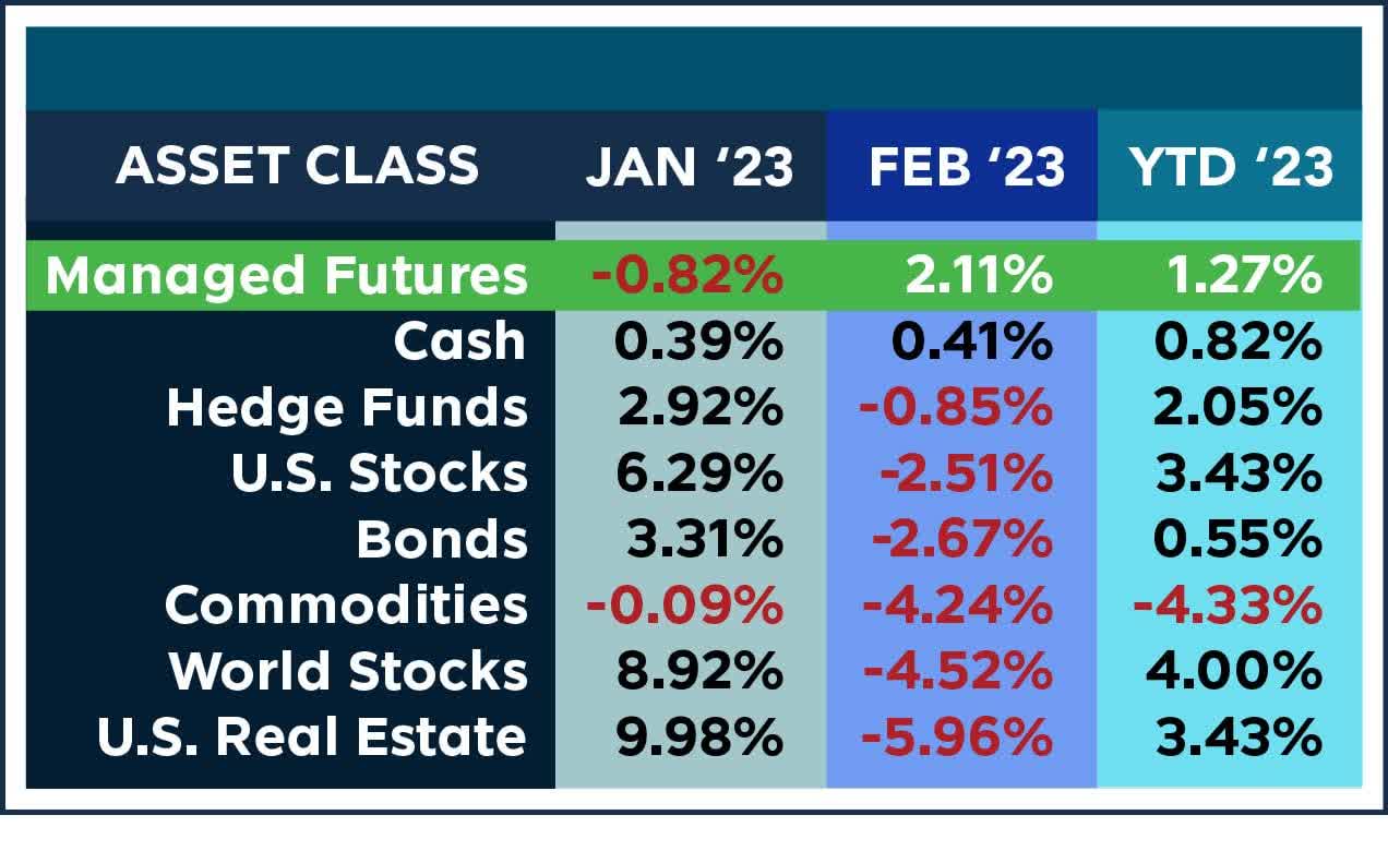 Asset Class Scoreboard: February 2023 | Seeking Alpha