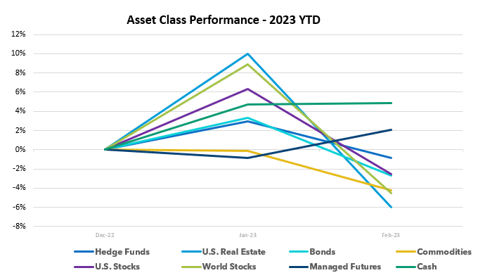 Asset Class Scoreboard: February 2023 | Seeking Alpha