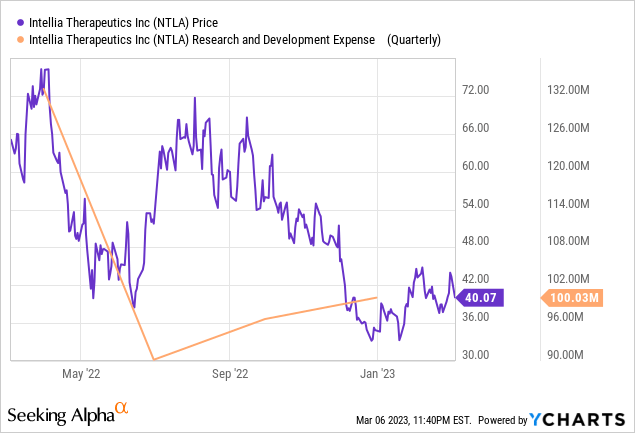 Intellia Therapeutics: Progressing Pipeline Signals Positive Outlook ...