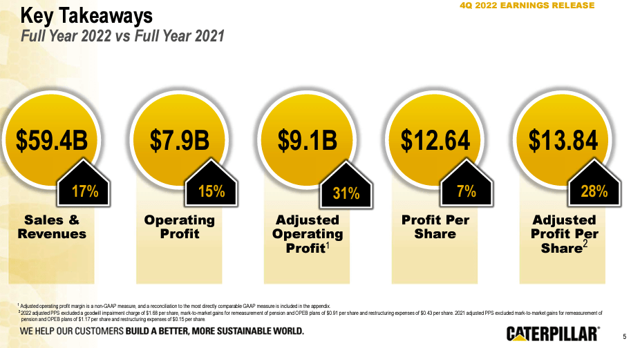 Caterpillar Benefits From Infrastructure Deal, Oil And Gas Capex ...