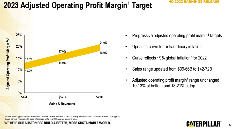 Caterpillar Benefits From Infrastructure Deal, Oil And Gas Capex ...